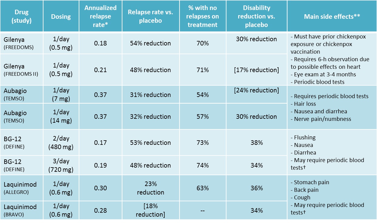 MSology Comparing New MS Therapies Oral Drugs MSology Comparing New MS Therapies Oral Drugs