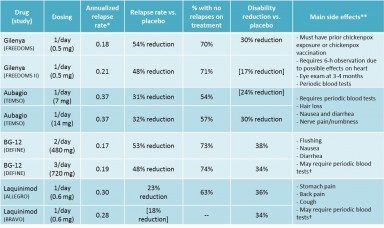 MSology Comparing new MS therapies – Oral drugs - MSology